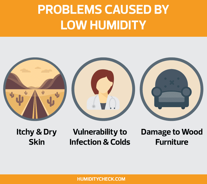Low Humidity Symptoms HumidityCheck
